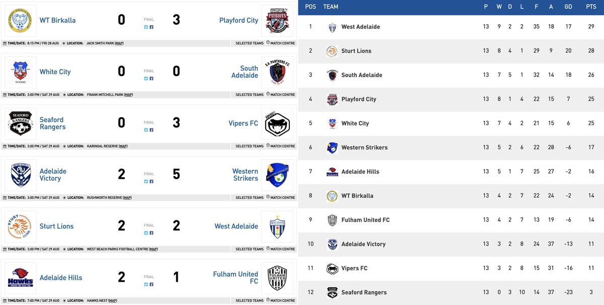 Sturt and West Adelaide battle it out in a stalemate, Eastern and Vista ...